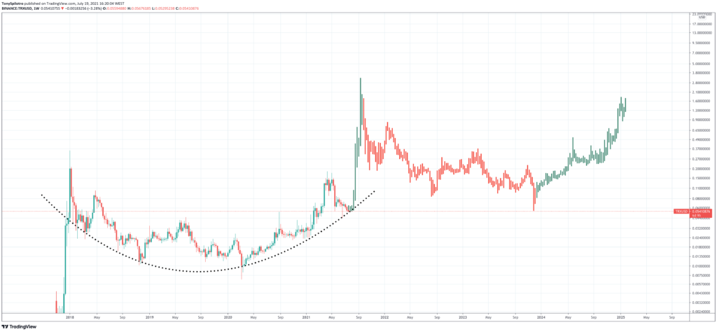 TRON (TRX) Price Prediction for 2021, 2022, 2023, 2025-2030 | PrimeXBT