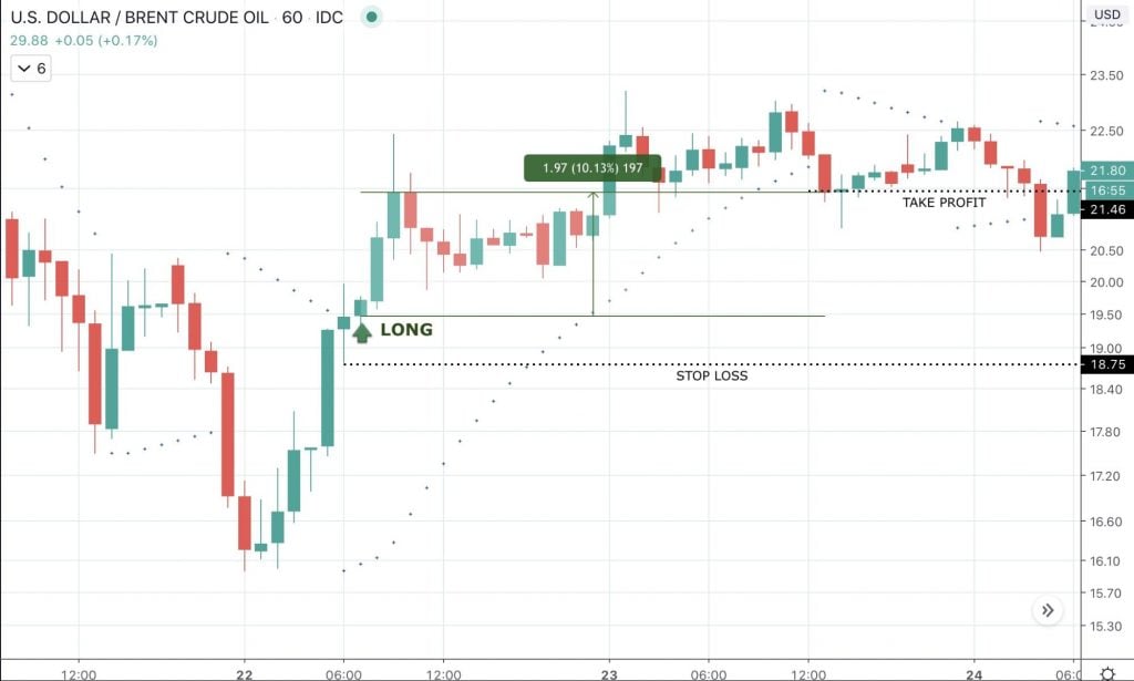 What is Day Trading? Full Guide: Definition, Rules and More | PrimeXBT