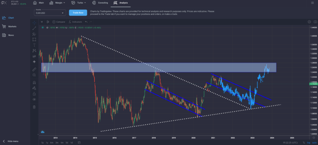 How To Trade The EUR/USD Currency Pair | Top Strategies and Tips | PrimeXBT